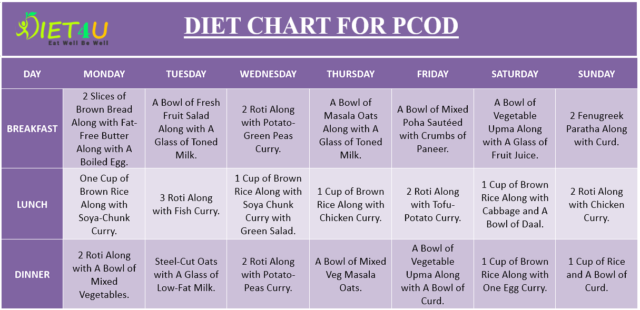 PCOD Diet Chart For Weight Loss : 7 Days Diet Chart For You