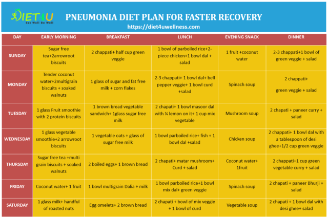 Pneumonia Diet Plan- 7 Day Diet Chart For Speedy Recovery