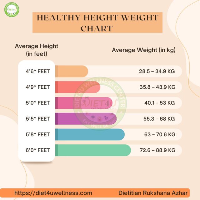 Height Weight Chart | Diet4u Wellness | Best Dietician